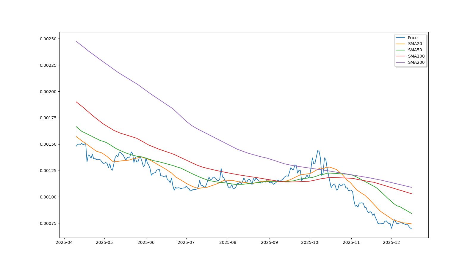 MetaVPad Simple Moving Averages