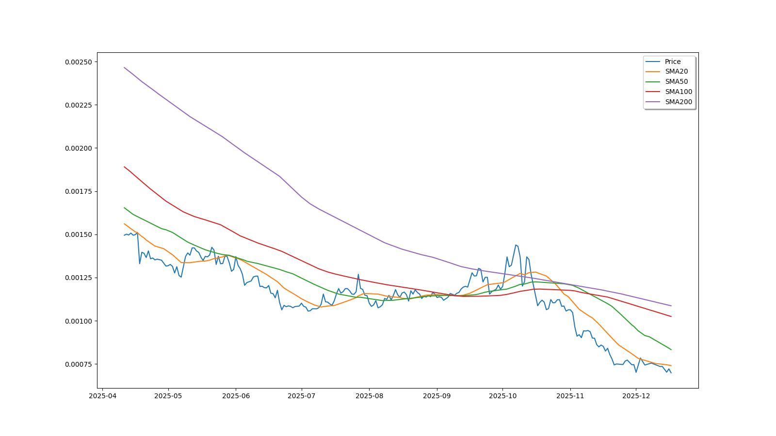 MetaVPad Simple Moving Averages