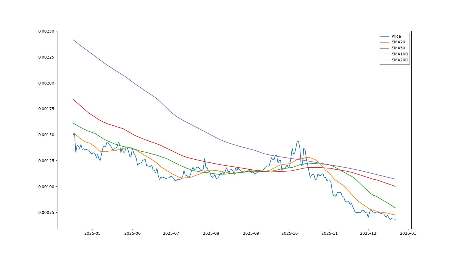 MetaVPad Simple Moving Averages