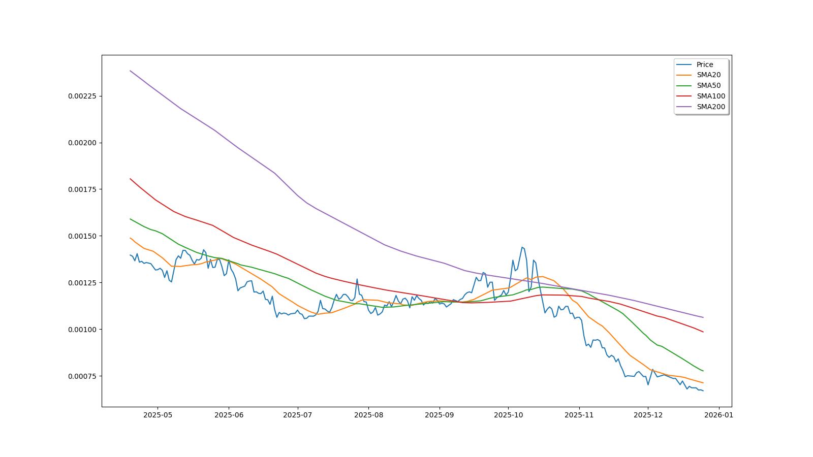 MetaVPad Simple Moving Averages