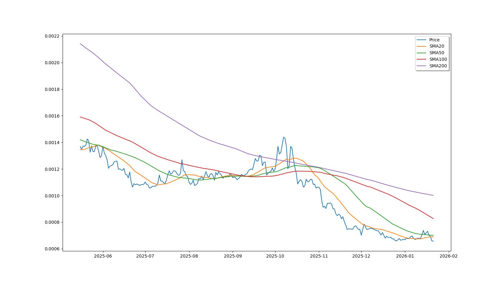 MetaVPad Simple Moving Averages