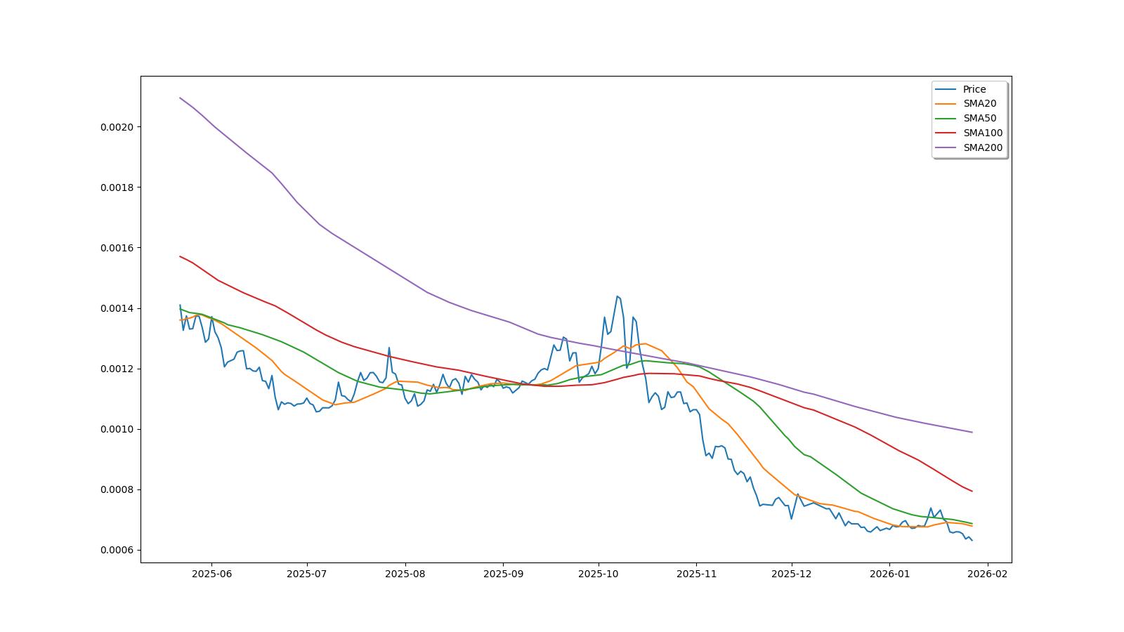 MetaVPad Simple Moving Averages