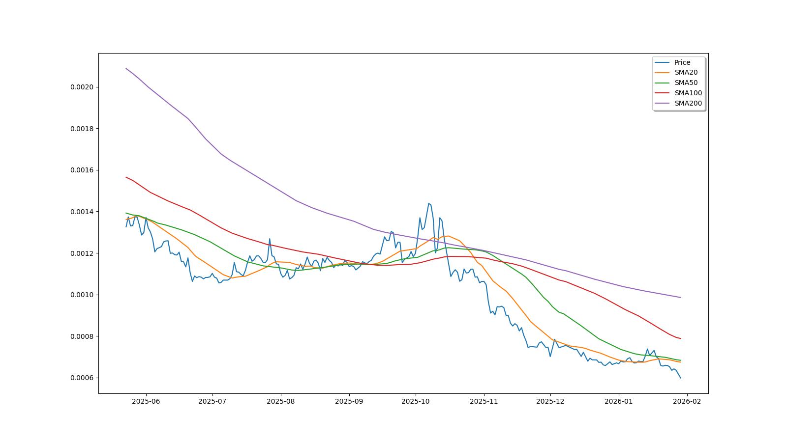 MetaVPad Simple Moving Averages