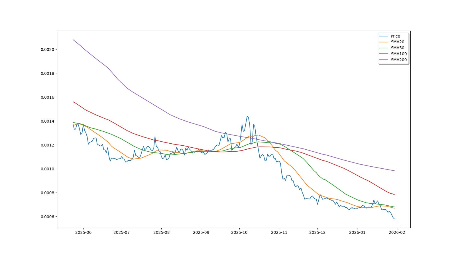MetaVPad Simple Moving Averages