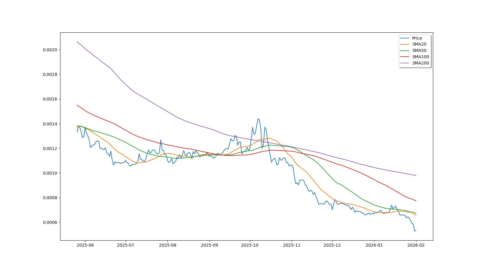 MetaVPad Simple Moving Averages