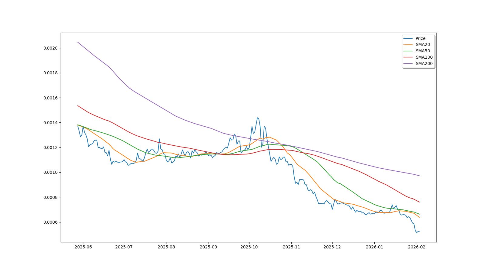 MetaVPad Simple Moving Averages