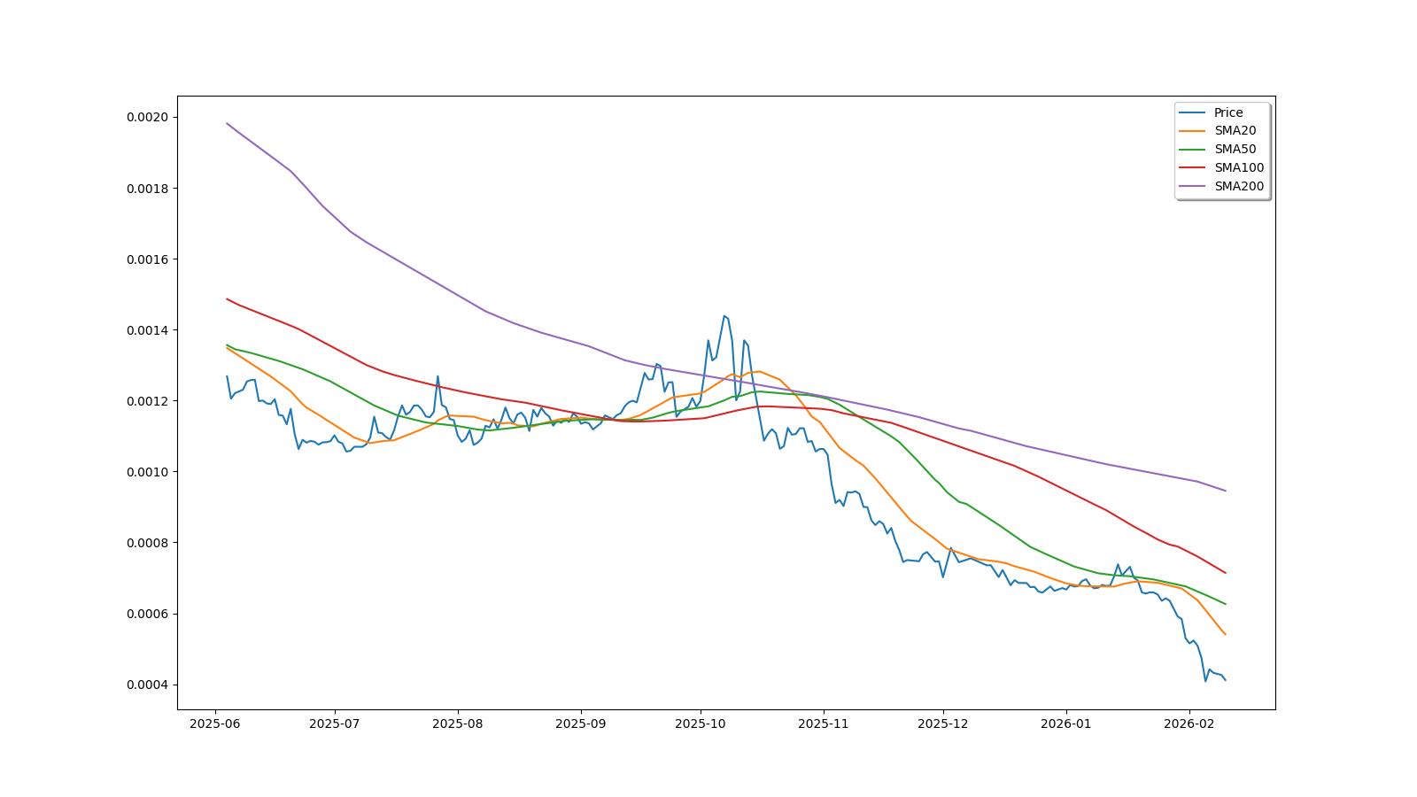 MetaVPad Simple Moving Averages