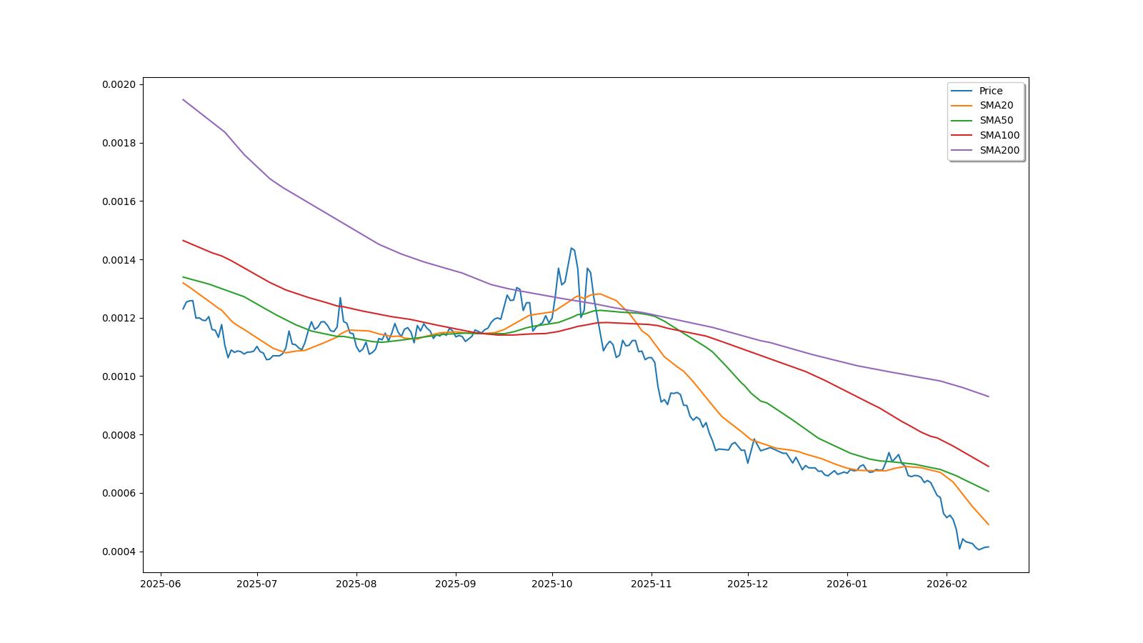 MetaVPad Simple Moving Averages