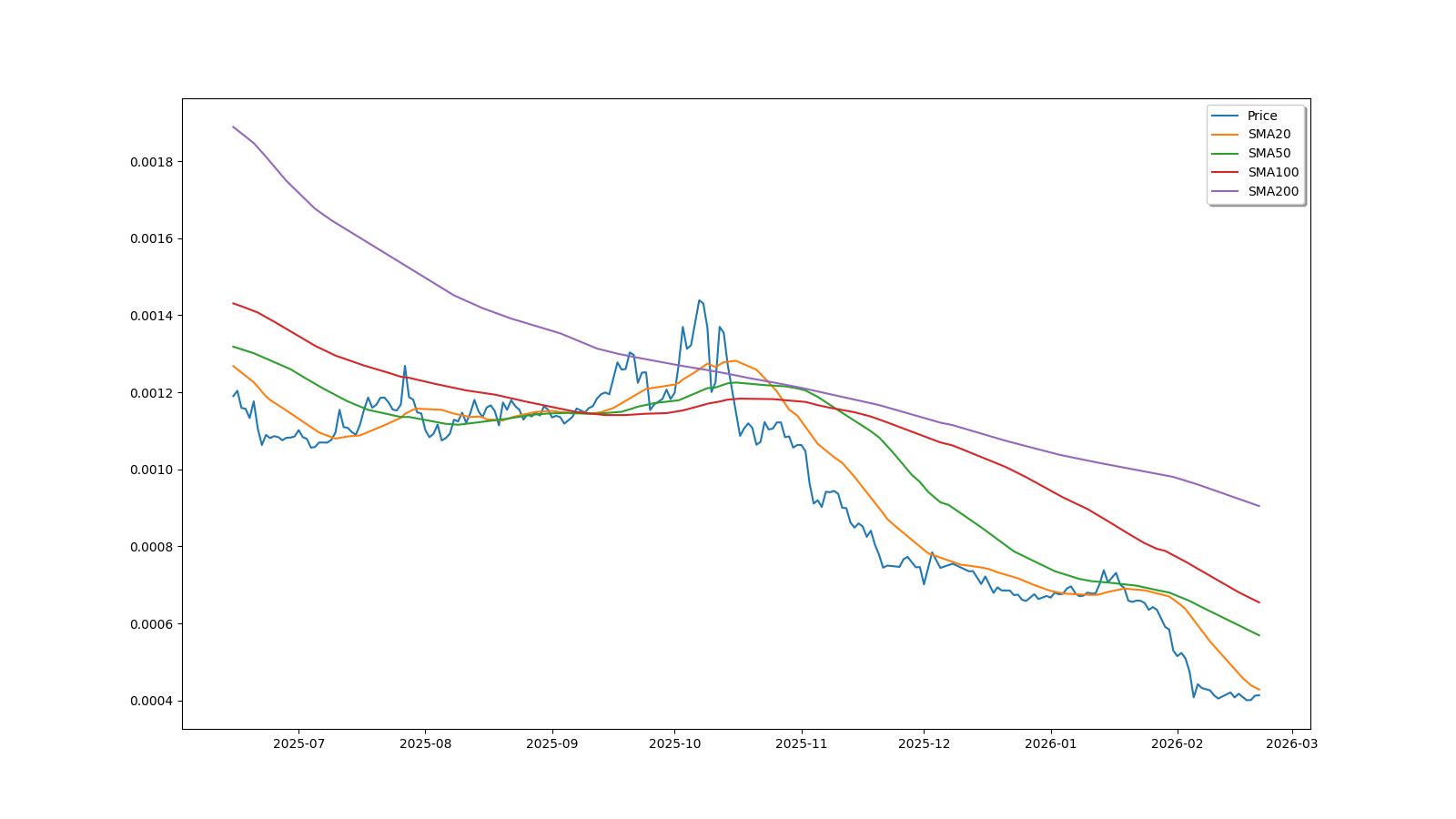 MetaVPad Simple Moving Averages