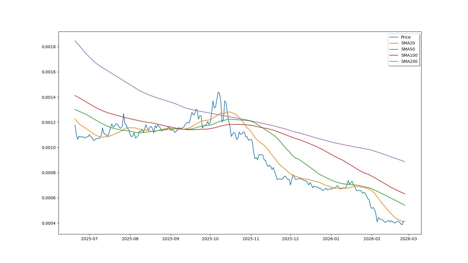 MetaVPad Simple Moving Averages