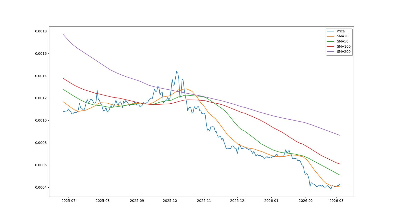 MetaVPad Simple Moving Averages