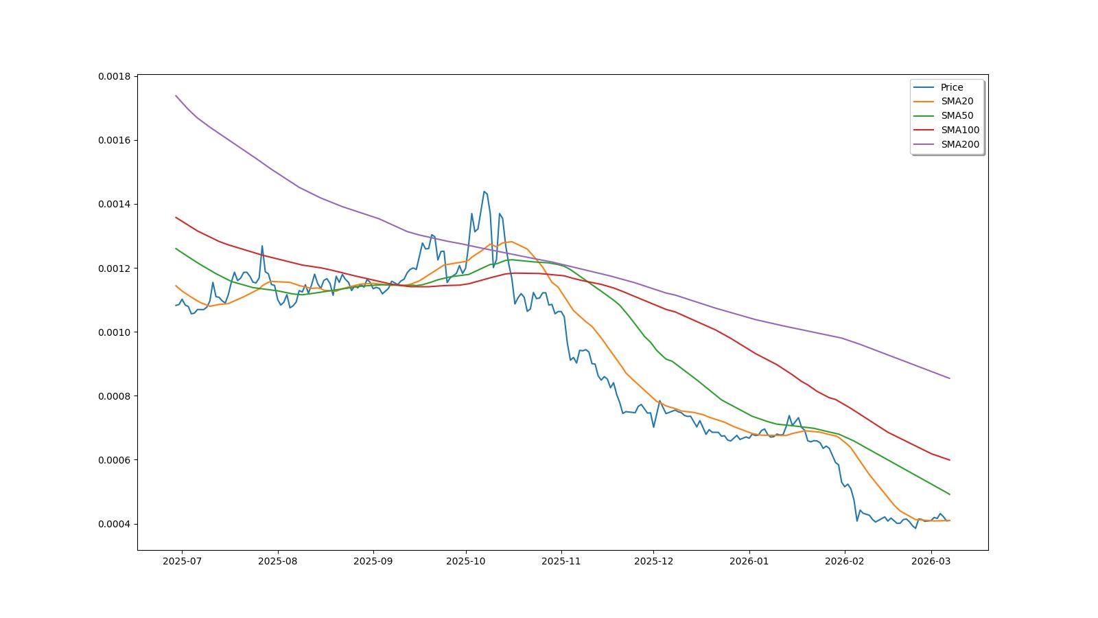 MetaVPad Simple Moving Averages