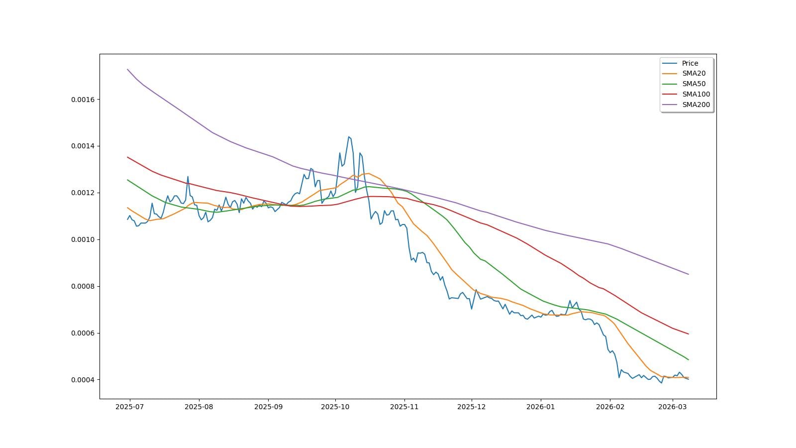 MetaVPad Simple Moving Averages