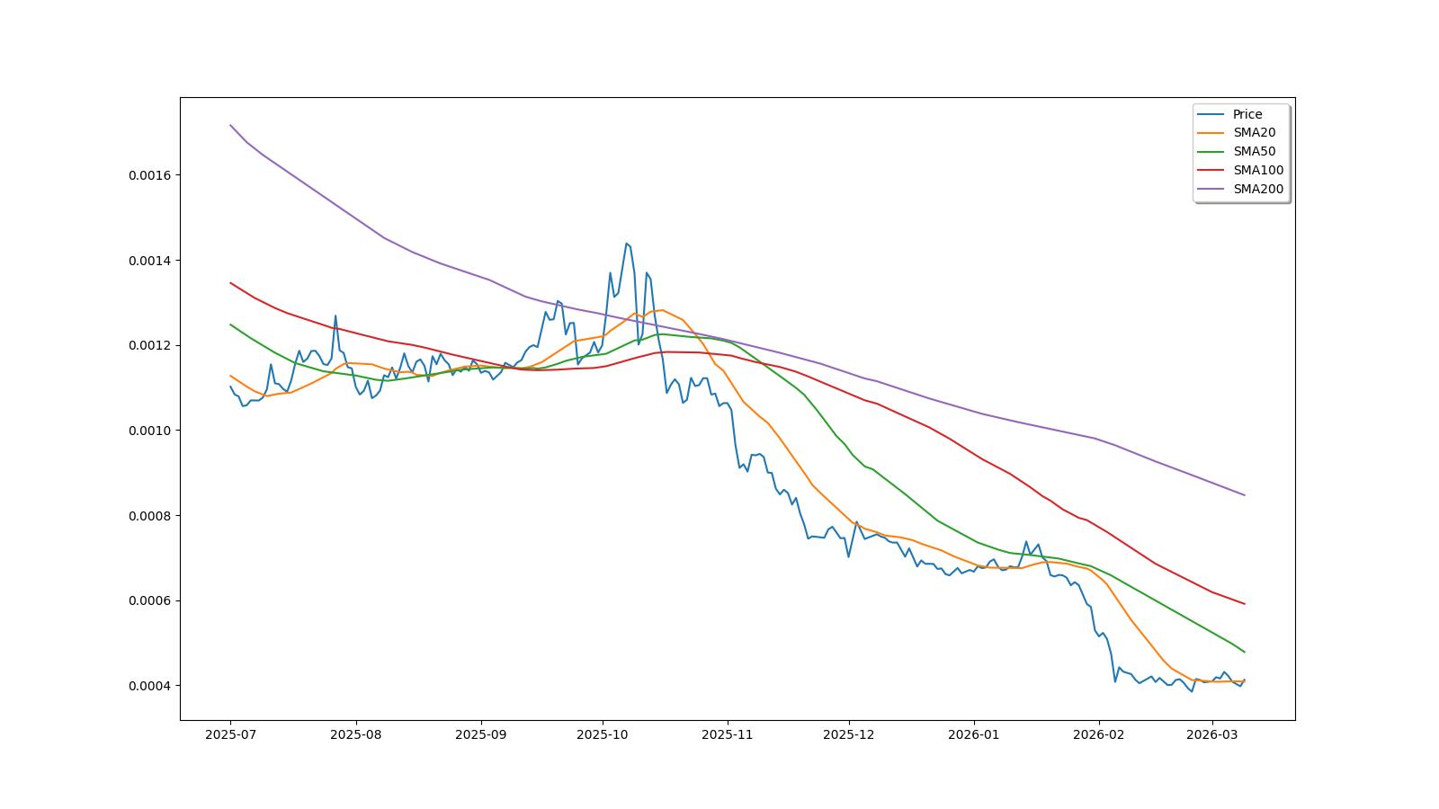 MetaVPad Simple Moving Averages