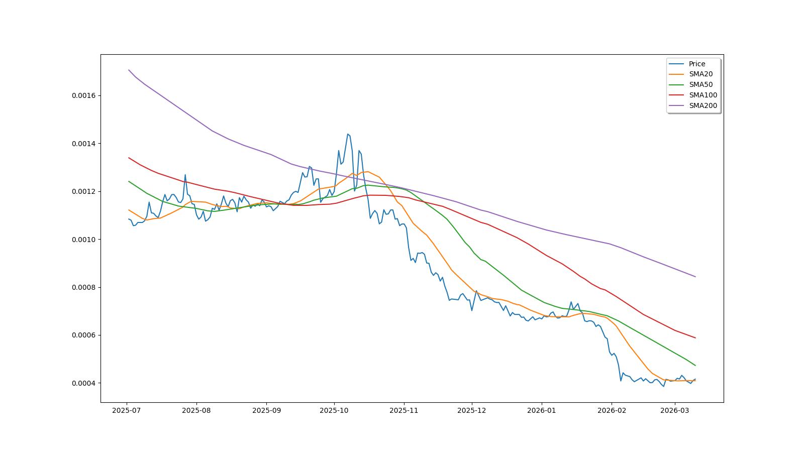 MetaVPad Simple Moving Averages