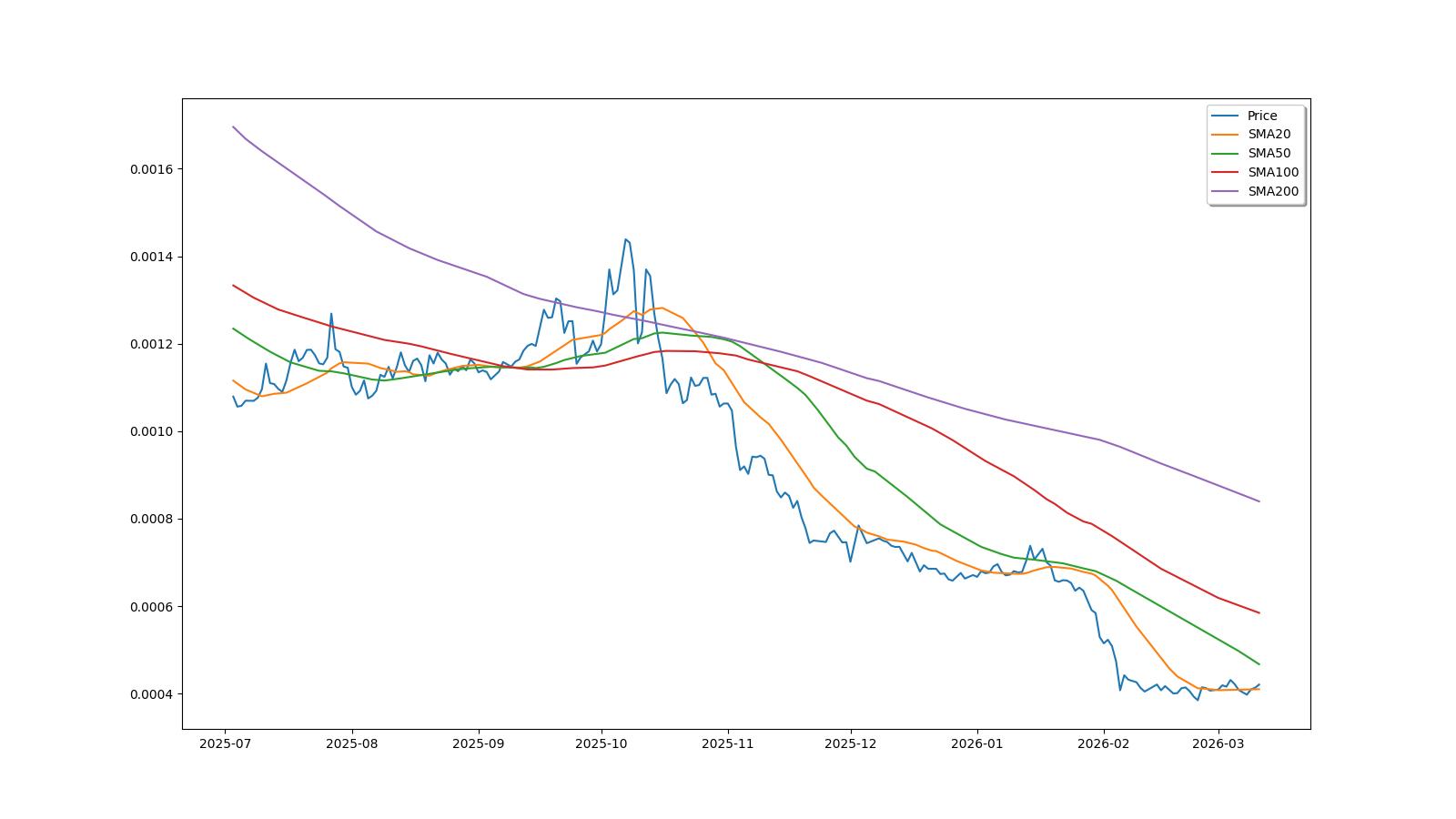 MetaVPad Simple Moving Averages