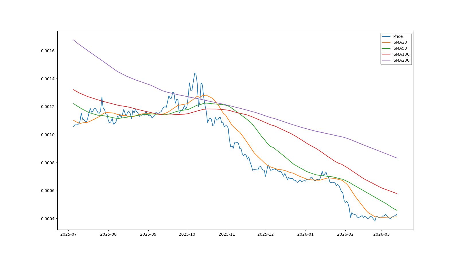 MetaVPad Simple Moving Averages