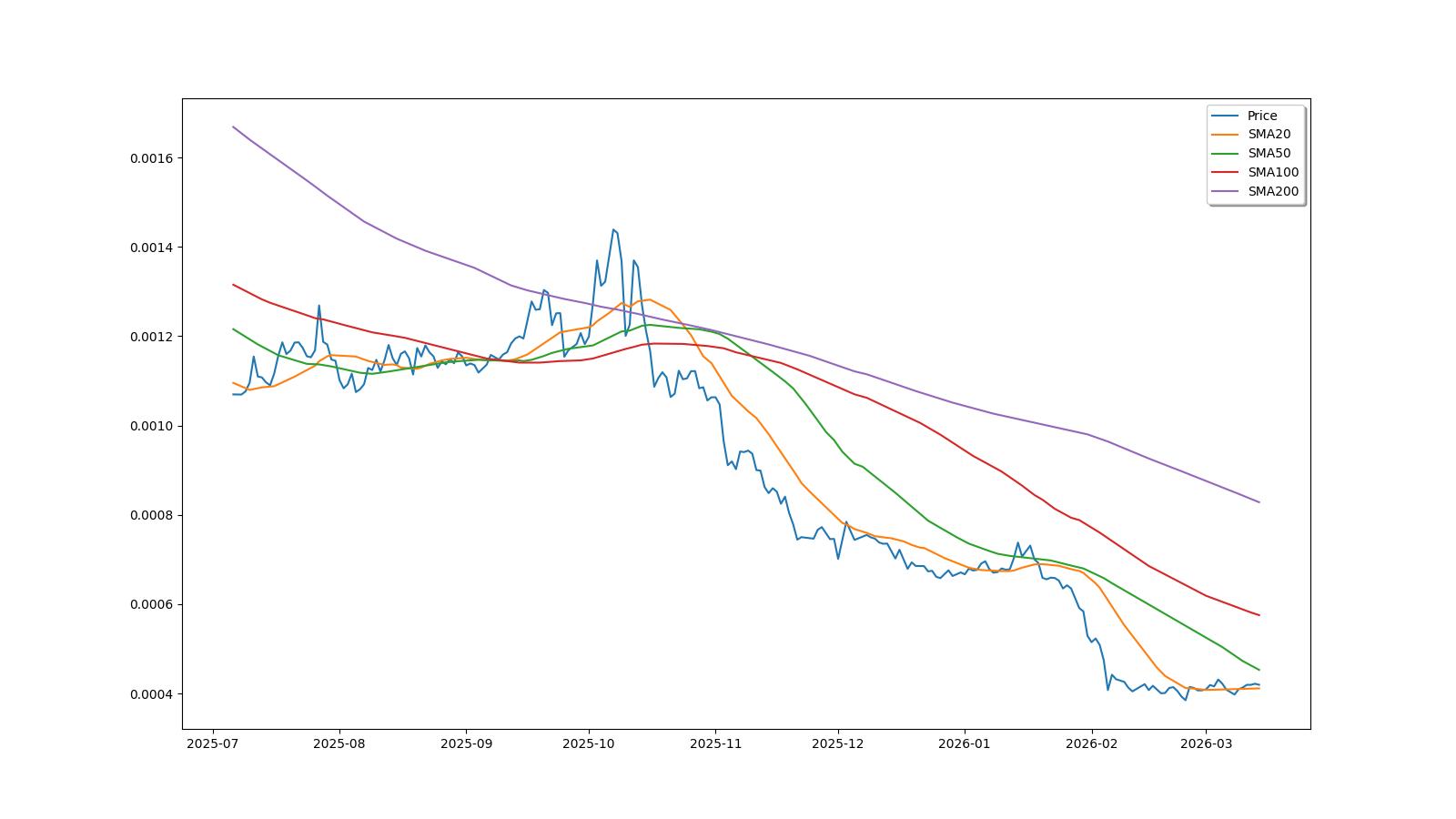 MetaVPad Simple Moving Averages