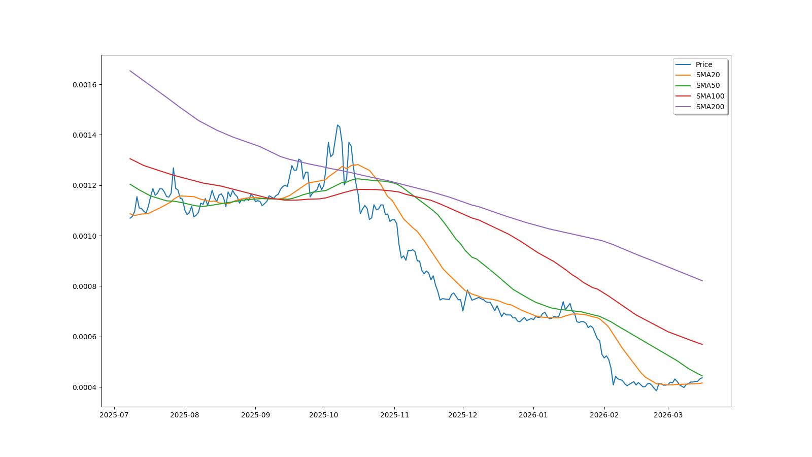 MetaVPad Simple Moving Averages