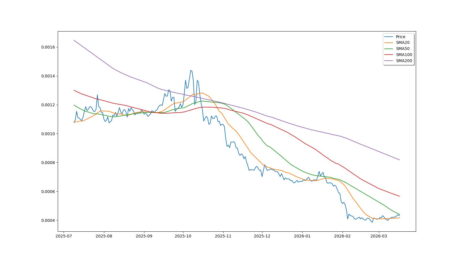 MetaVPad Simple Moving Averages