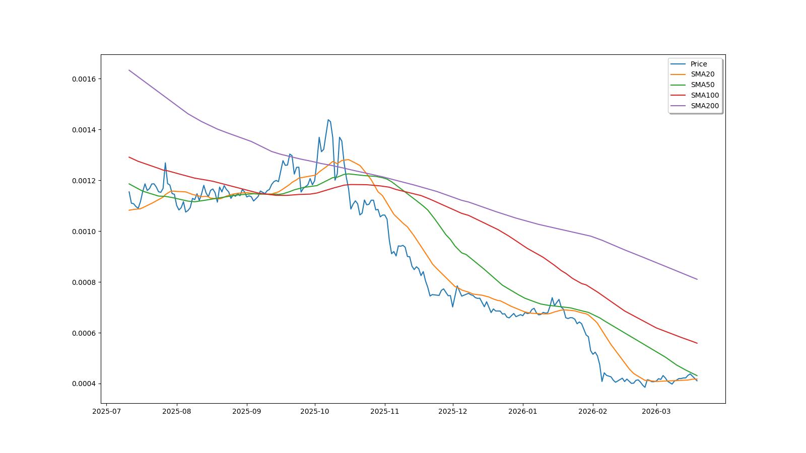 MetaVPad Simple Moving Averages