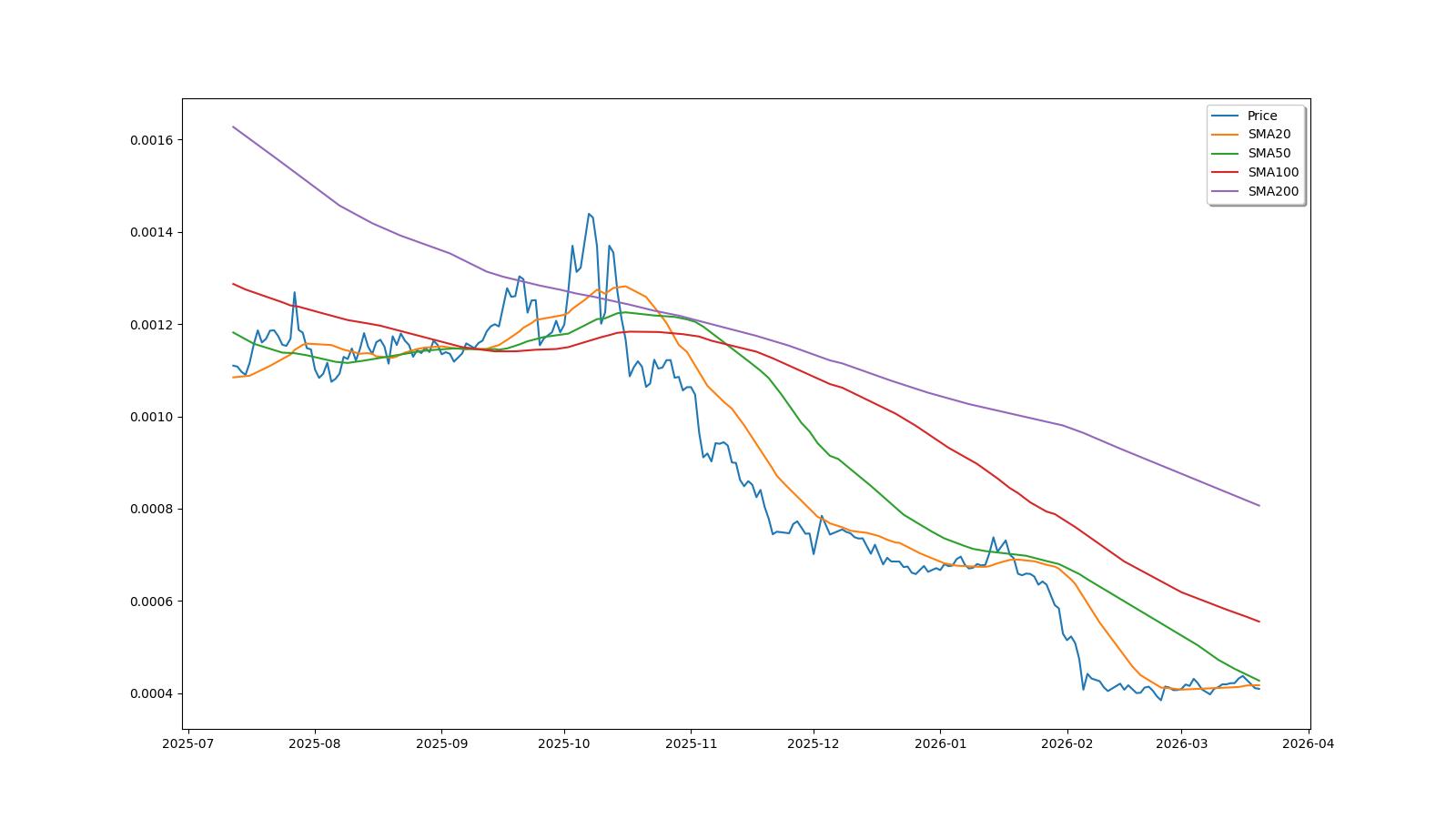MetaVPad Simple Moving Averages