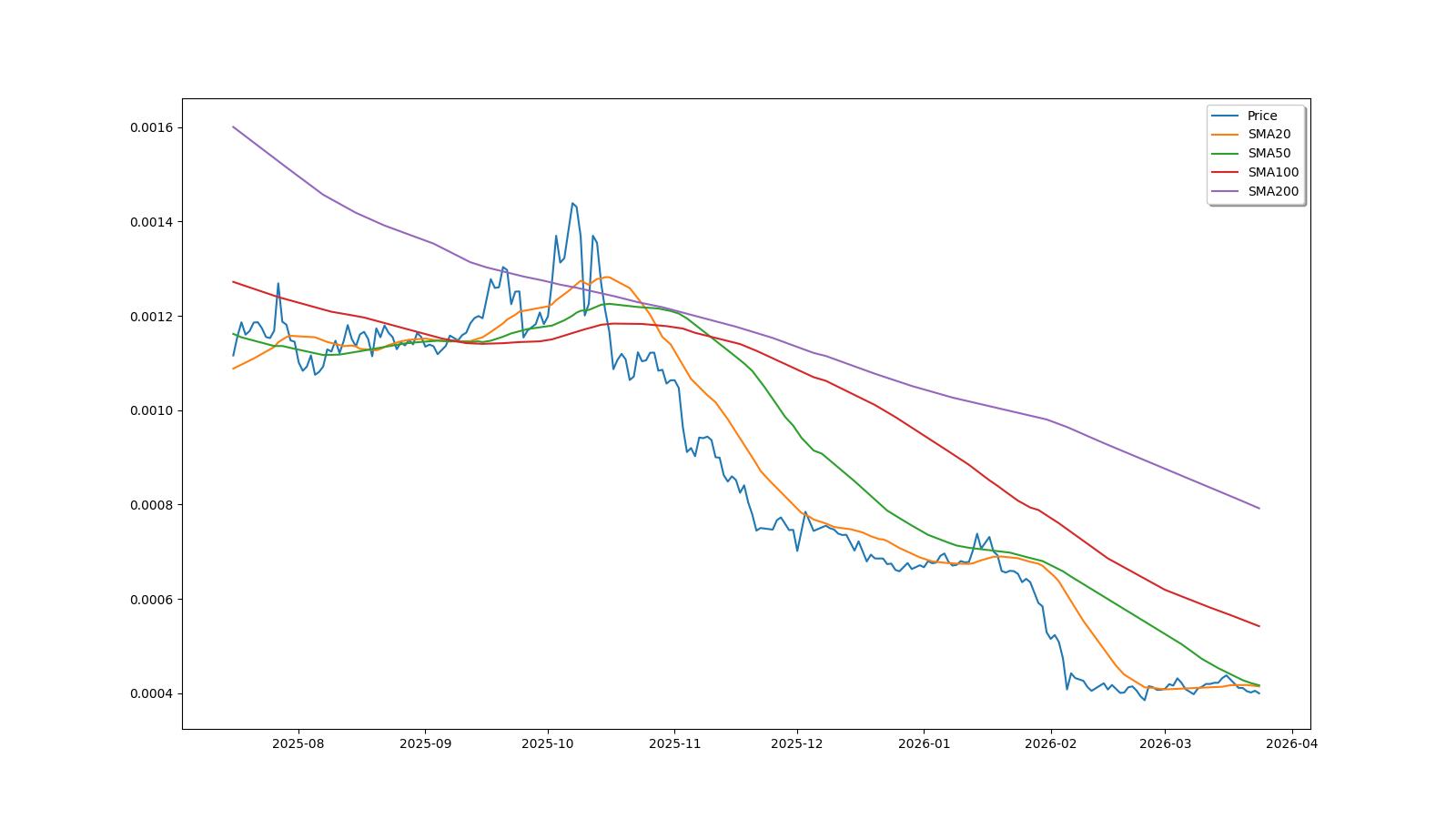 MetaVPad Simple Moving Averages