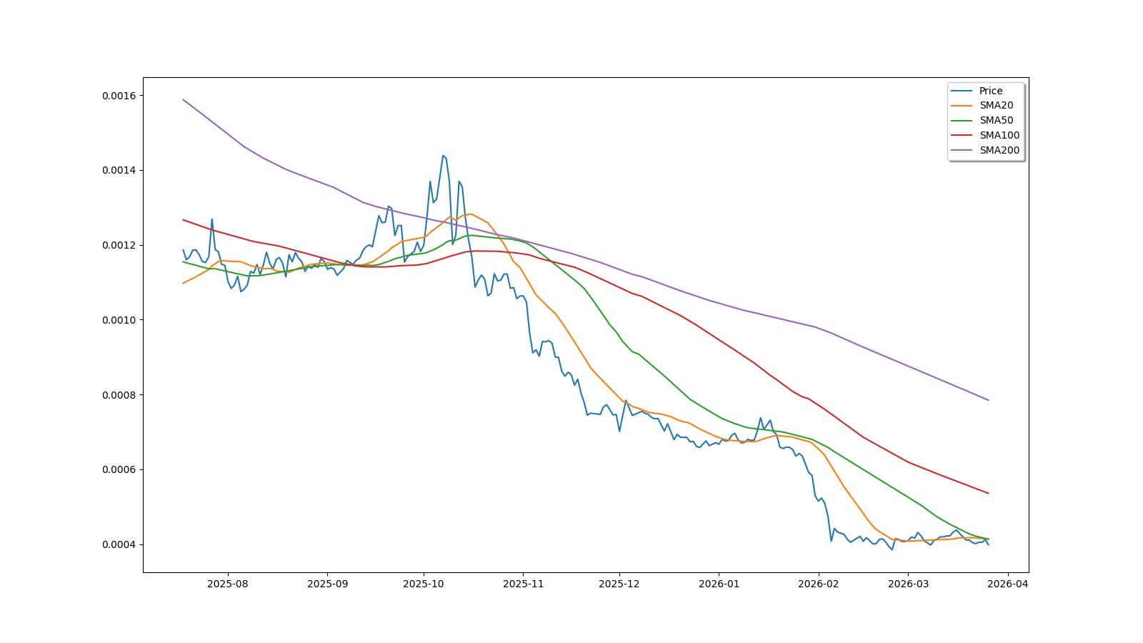 MetaVPad Simple Moving Averages