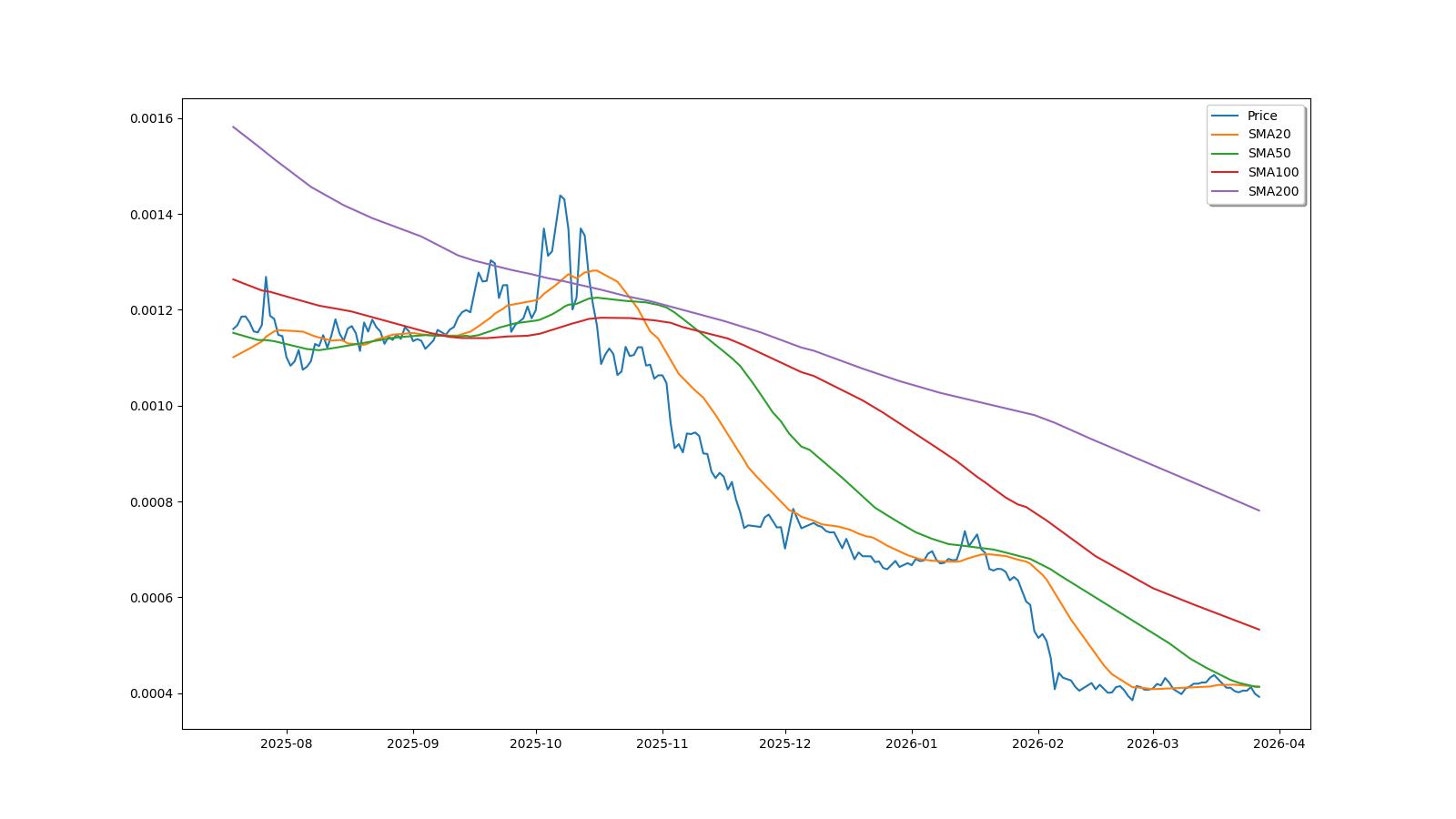 MetaVPad Simple Moving Averages