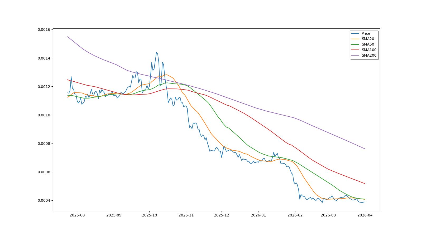 MetaVPad Simple Moving Averages