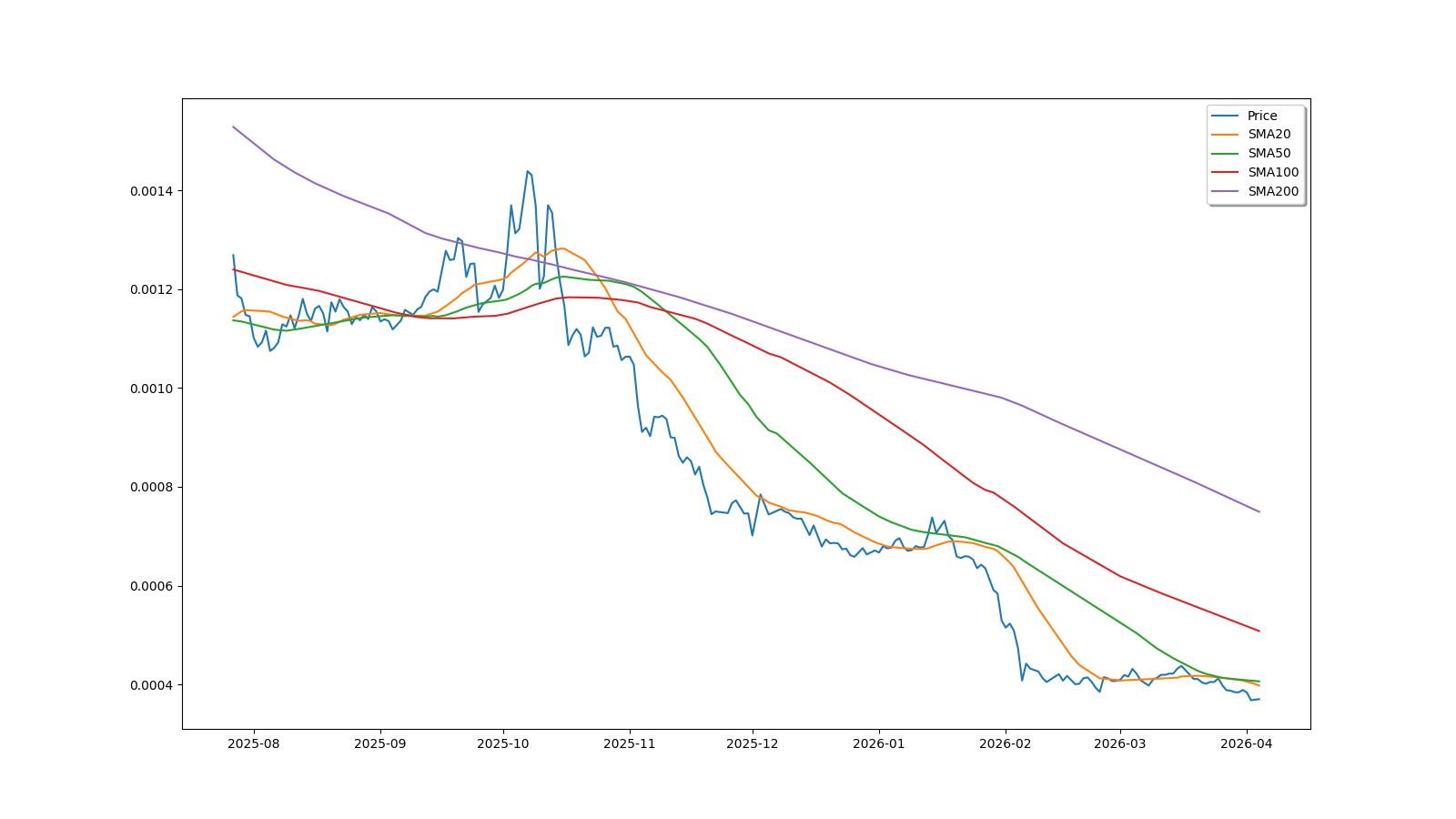 MetaVPad Simple Moving Averages