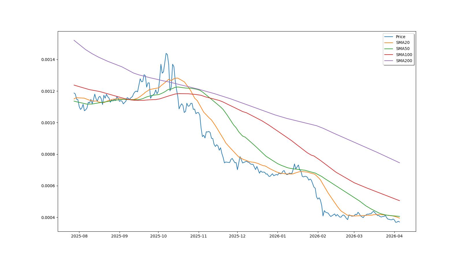 MetaVPad Simple Moving Averages