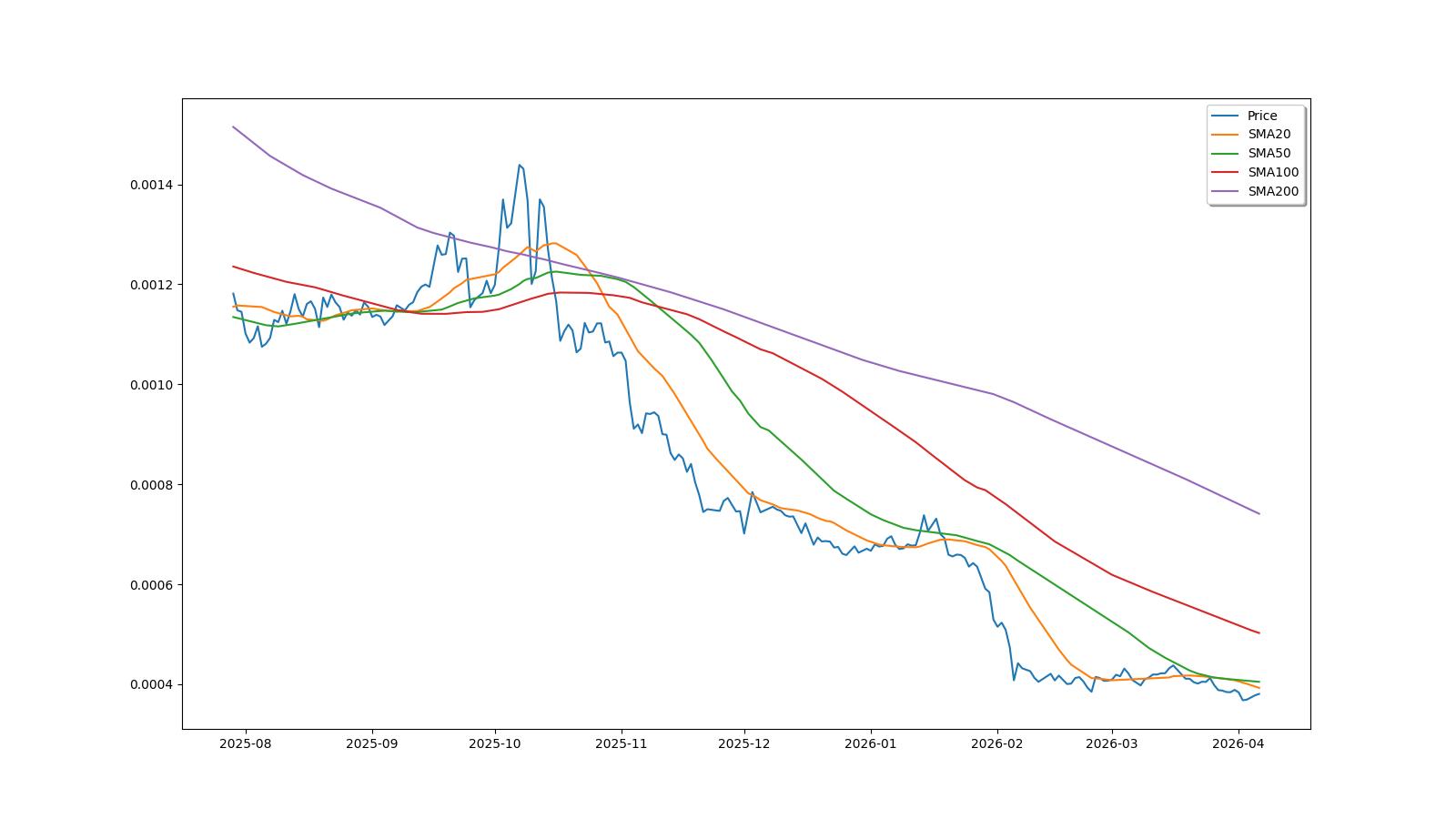 MetaVPad Simple Moving Averages