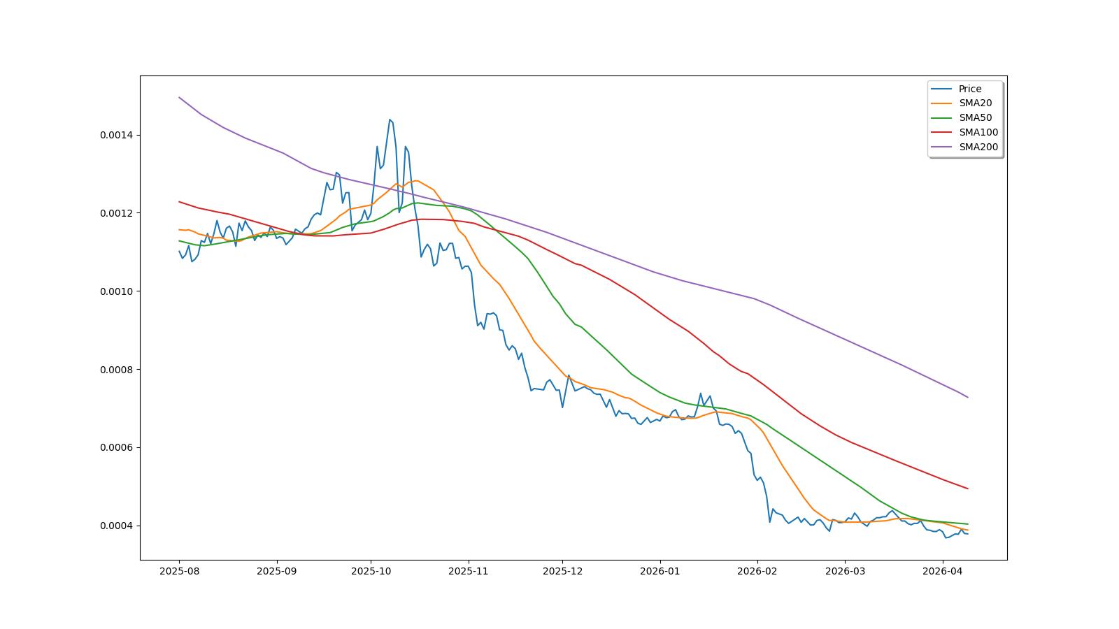 MetaVPad Simple Moving Averages