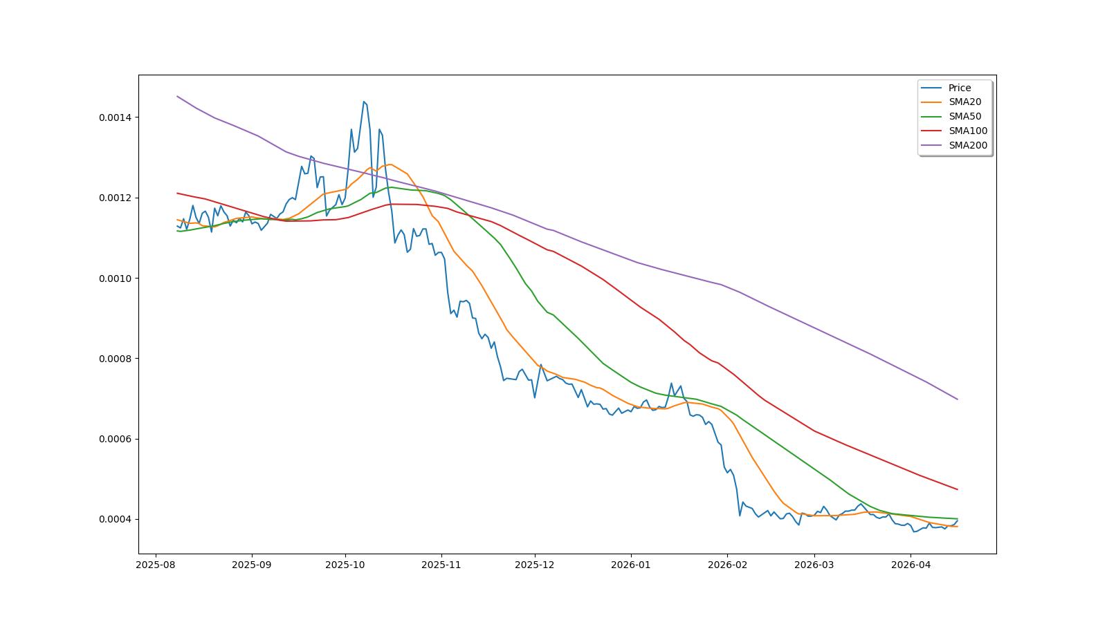MetaVPad Simple Moving Averages