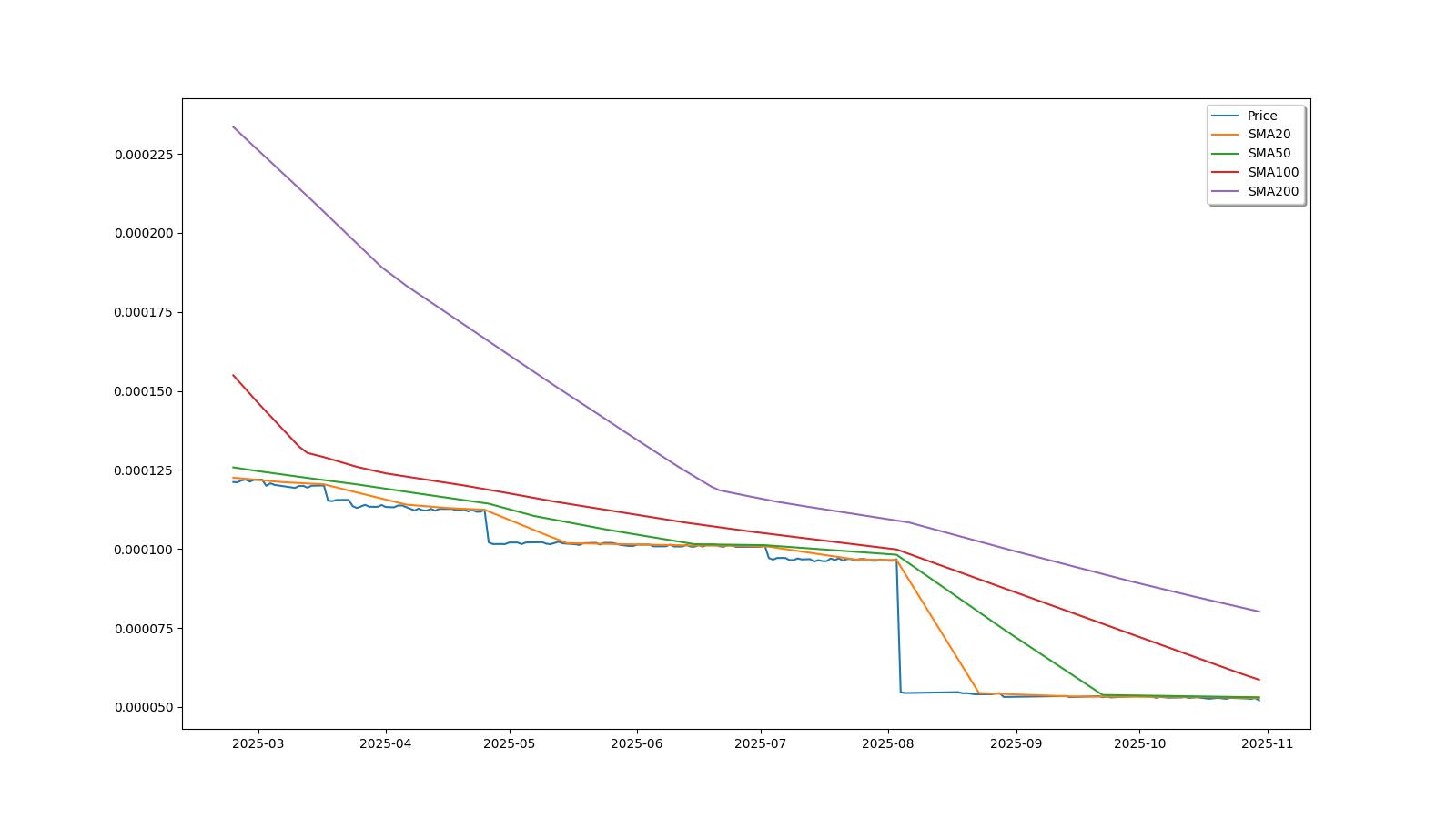 MetaWars Simple Moving Averages