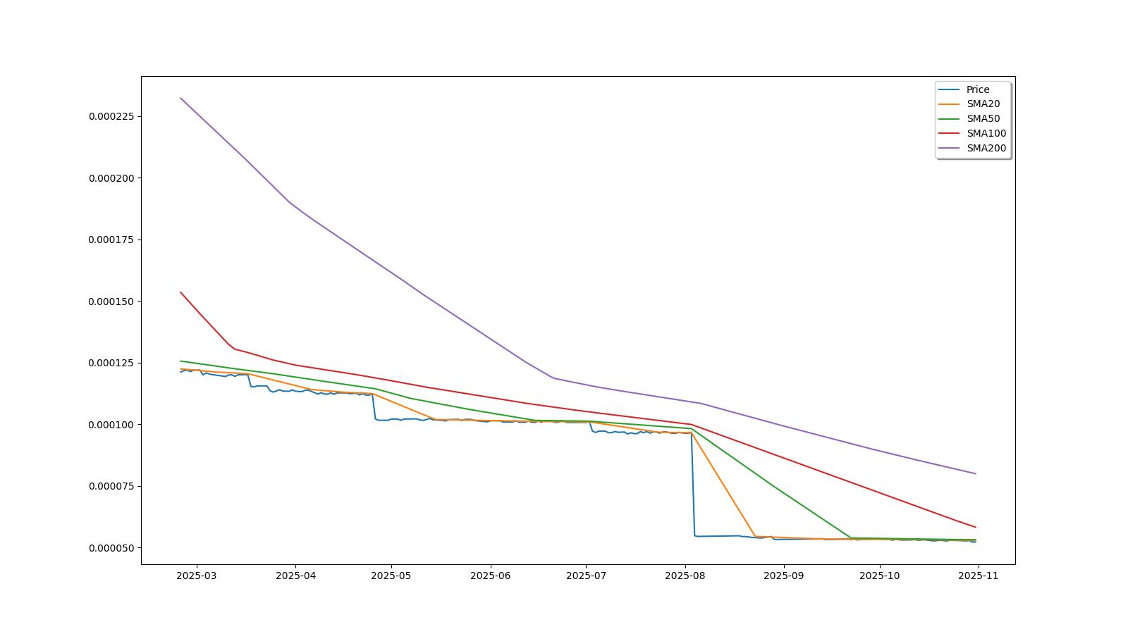 MetaWars Simple Moving Averages