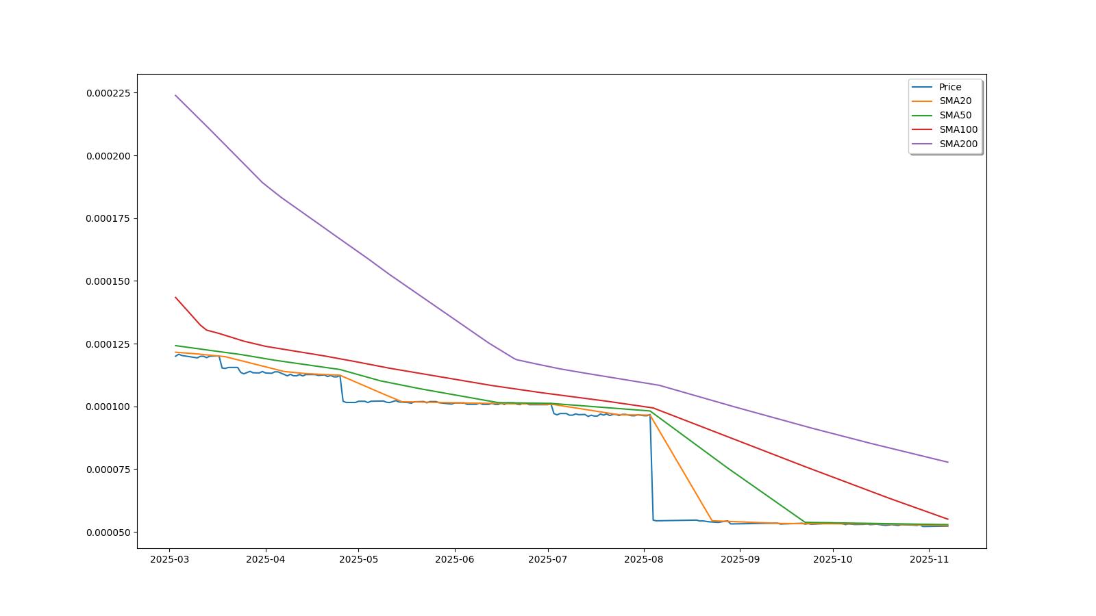 MetaWars Simple Moving Averages