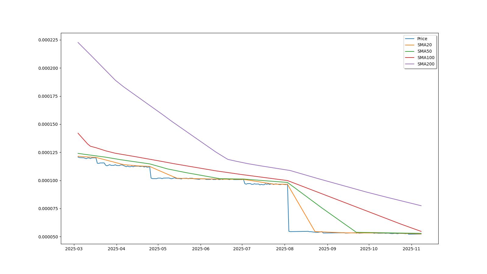 MetaWars Simple Moving Averages