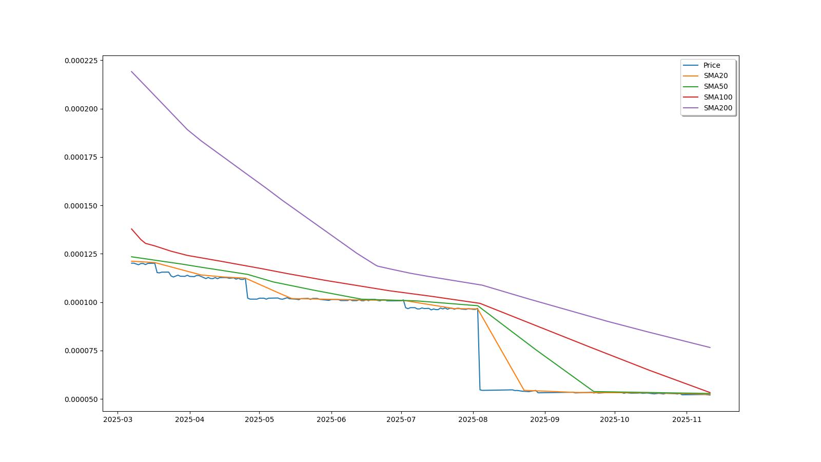 MetaWars Simple Moving Averages