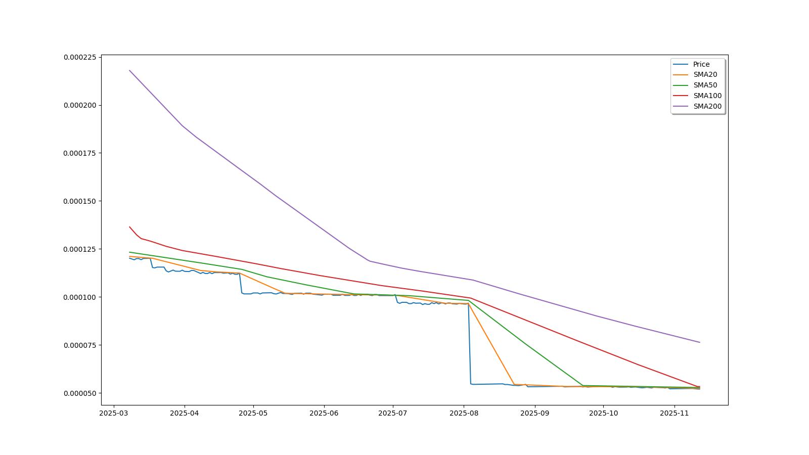 MetaWars Simple Moving Averages