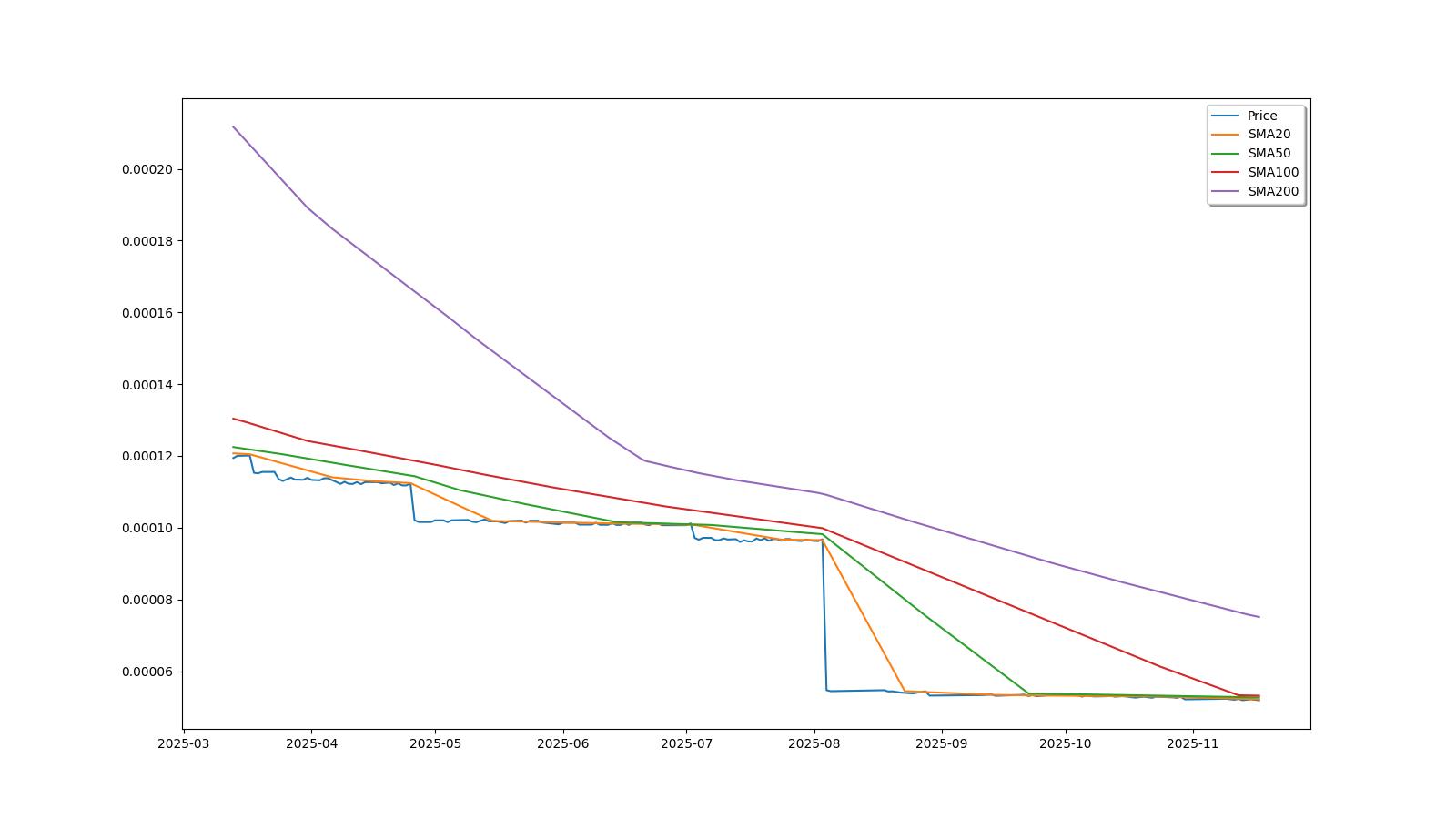 MetaWars Simple Moving Averages