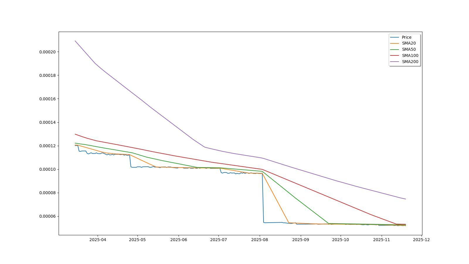 MetaWars Simple Moving Averages