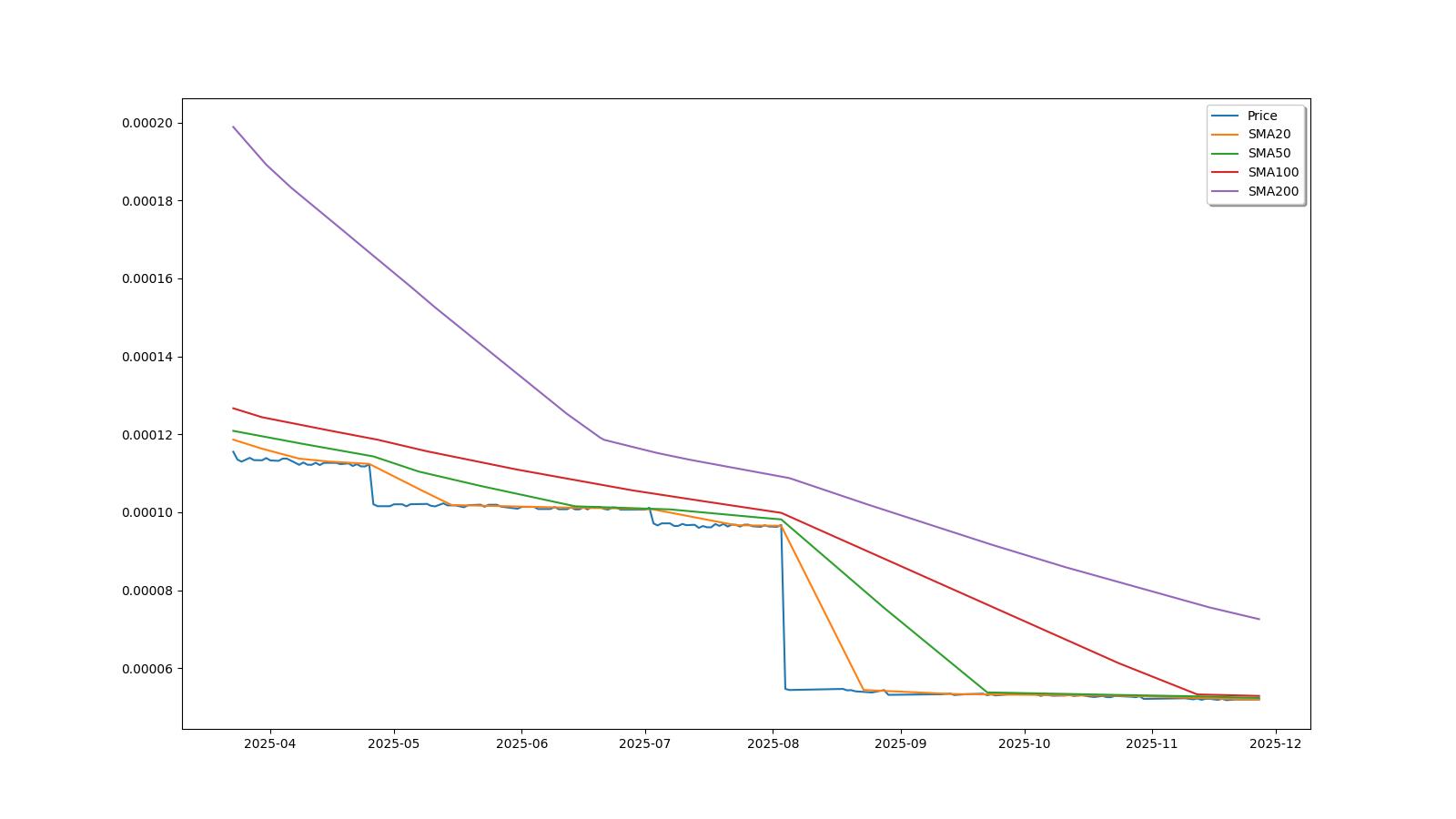 MetaWars Simple Moving Averages