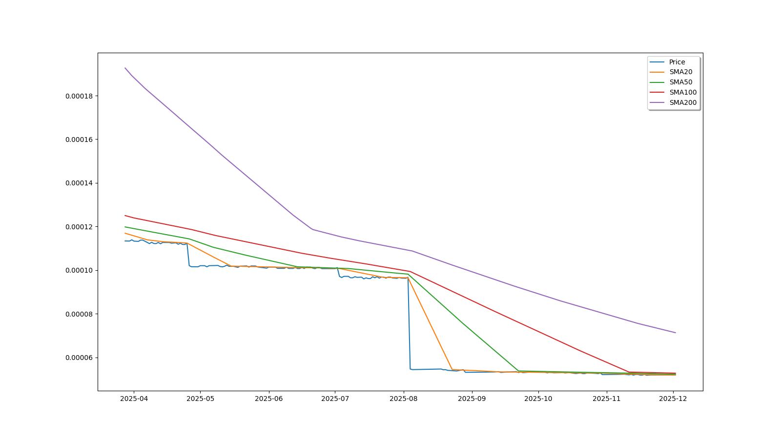 MetaWars Simple Moving Averages