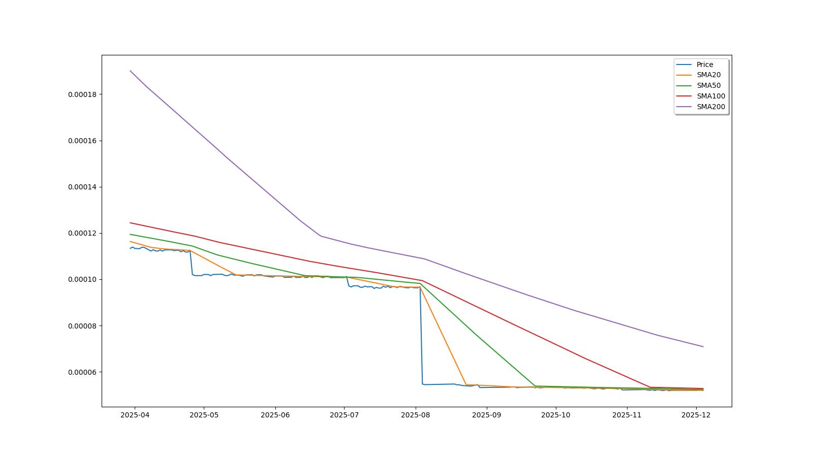 MetaWars Simple Moving Averages