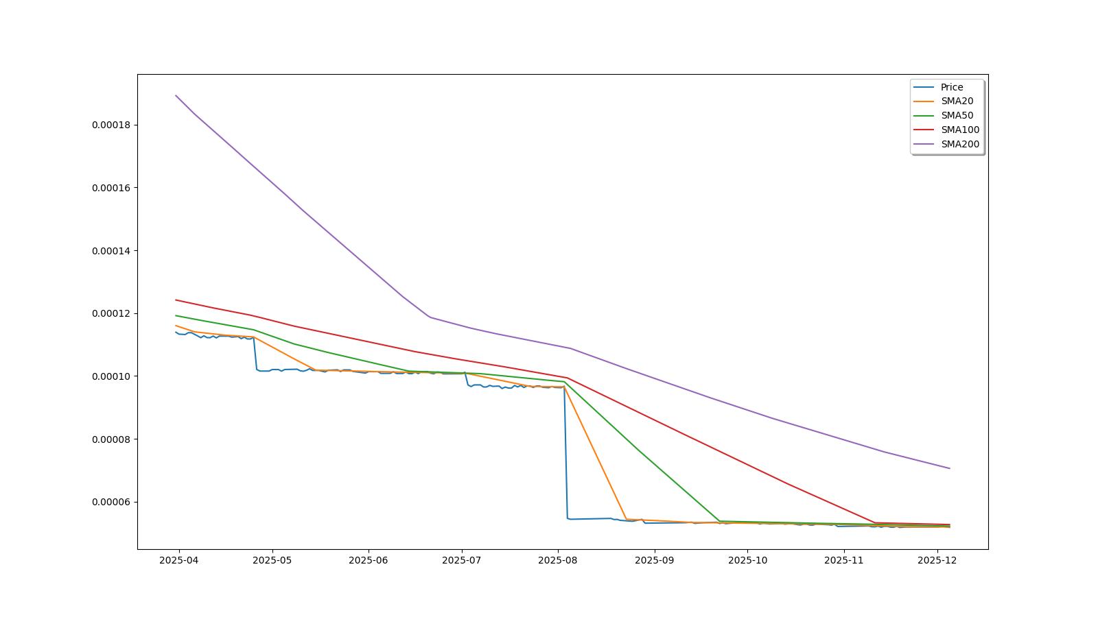 MetaWars Simple Moving Averages