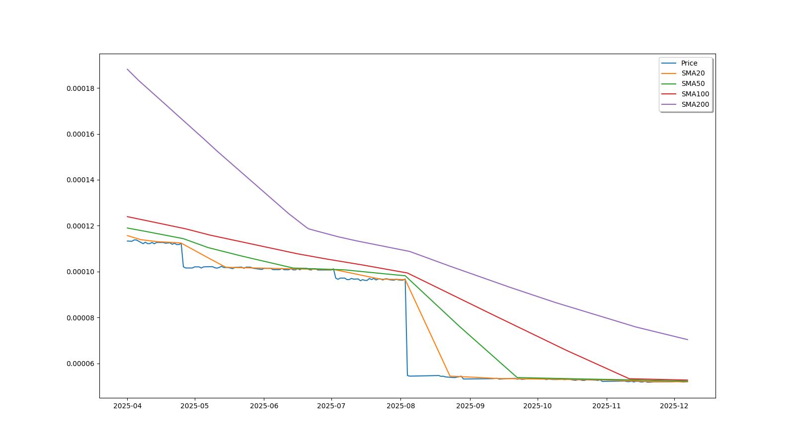 MetaWars Simple Moving Averages