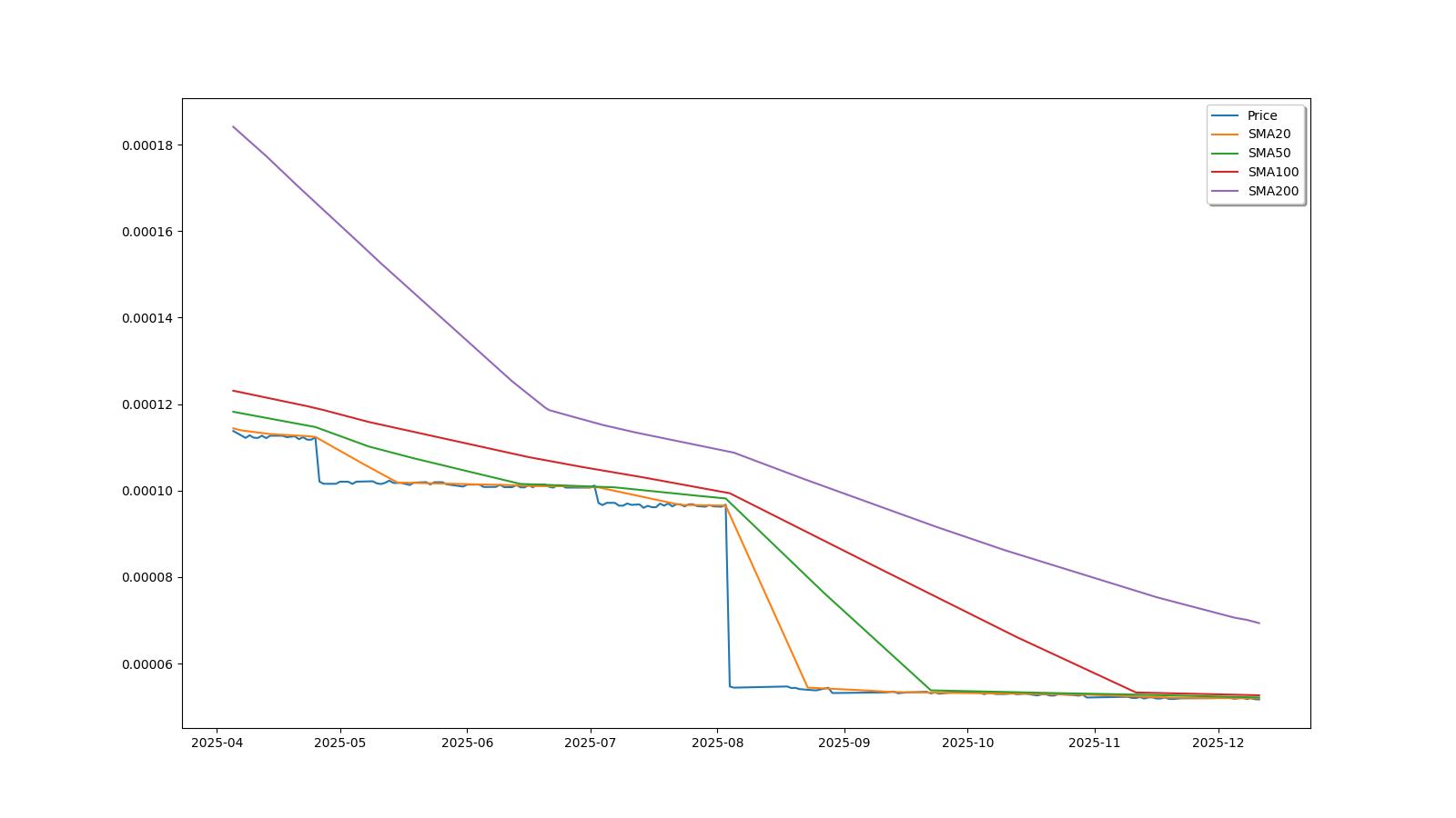 MetaWars Simple Moving Averages