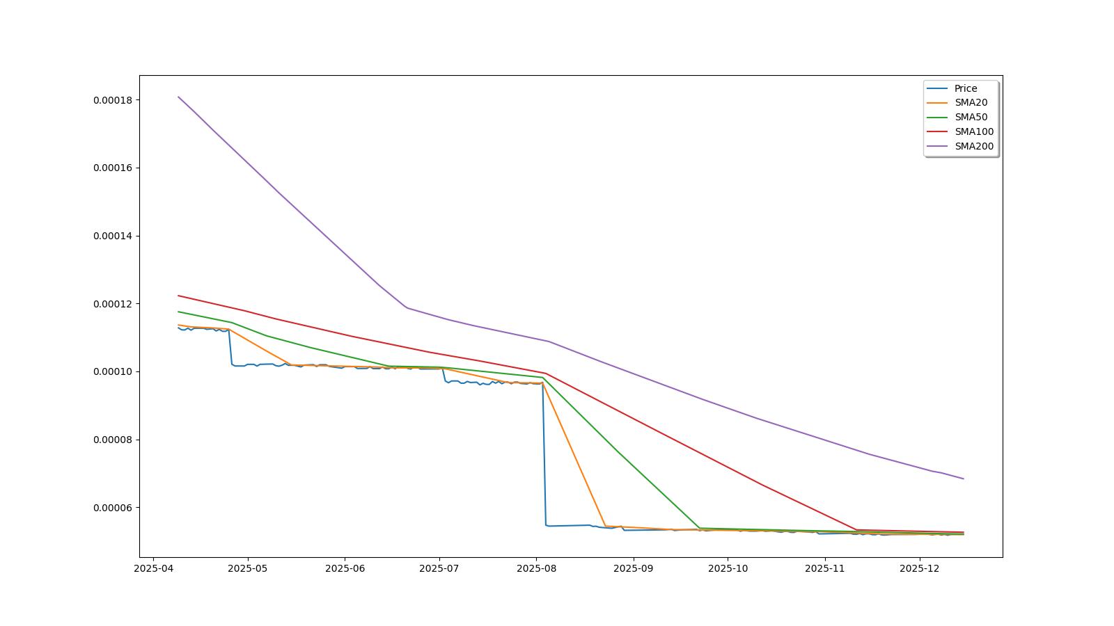 MetaWars Simple Moving Averages